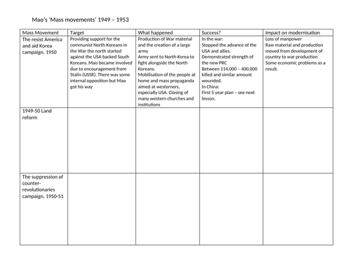 Economy in Mao's China: Five Year Plans. | Teaching Resources