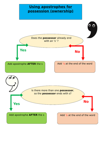 Apostrophes for Possession Flowchart | Teaching Resources