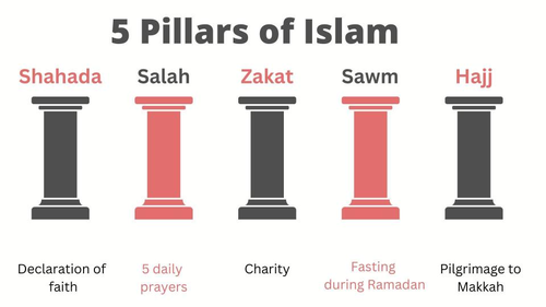 The 5 Pillars of Islam | Teaching Resources