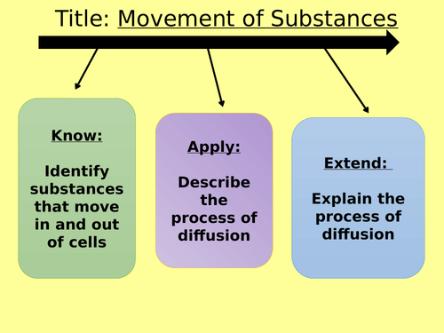 KS3 Year 7 Biology Diffusion Movement of Substances Lesson Presentation ...