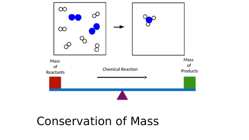 MS Conservation of Mass Calculations | Teaching Resources