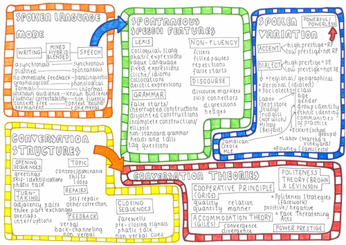 OCR A Level English Language Revision - Paper 1 Section C - Comparing ...