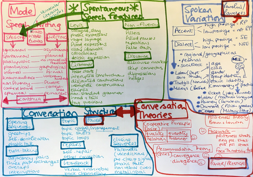 OCR A Level English Language Revision - Paper 1 Section C - Comparing ...