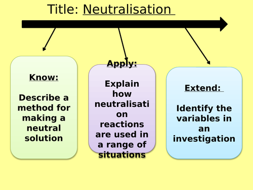 KS3 Chemistry Neutralisation Reactions Full Lesson Presentation and Resources | Teaching Resources