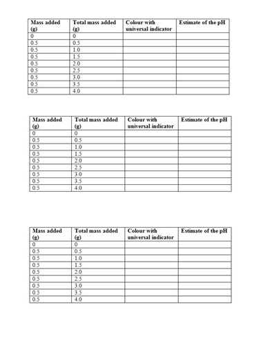 KS3 Chemistry Neutralisation Reactions Full Lesson Presentation and Resources | Teaching Resources