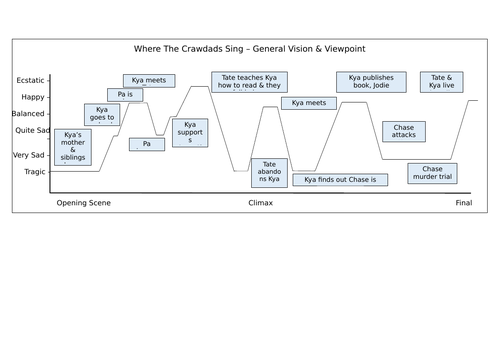 Where The Crawdads Sing - Mood Tracker GVV | Teaching Resources