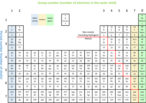 Periodic Table with Labels | Teaching Resources