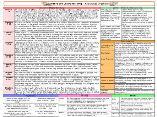 Where The Crawdads Sing - Graphic Organiser | Teaching Resources