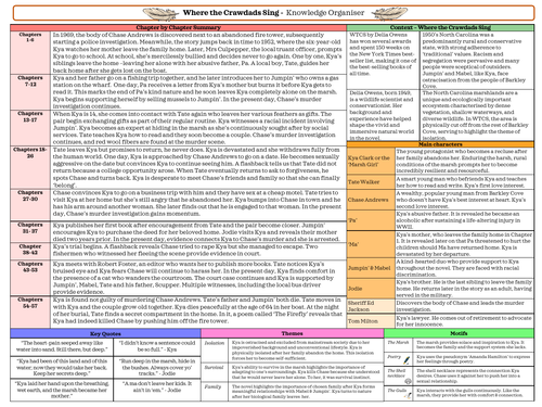 Where The Crawdads Sing - Graphic Organiser | Teaching Resources