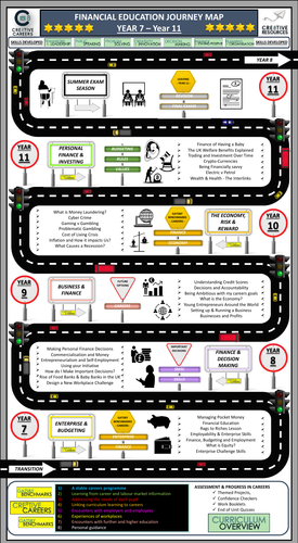 Finance Learning Journey Map | Teaching Resources