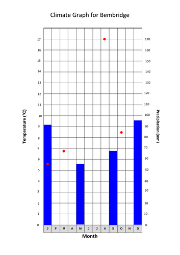 Weather and Climate - Whole Unit | Teaching Resources