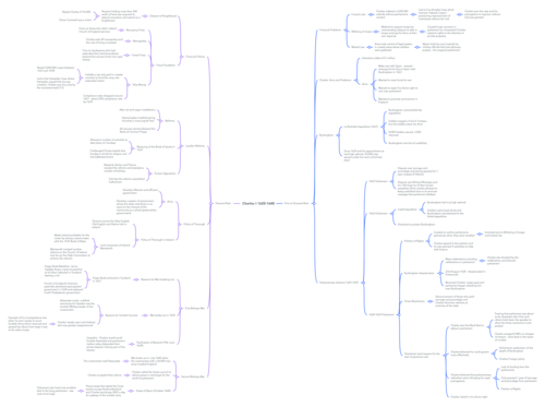 Charles I 1625-1640 Mind Map - OCR A-Level History | Teaching Resources