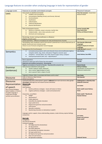 OCR A Level English Language Revision Paper 2 Section B - Language in ...