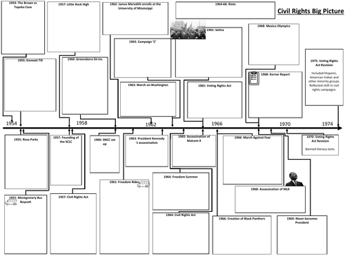 Civil Rights Big Picture Revision | Teaching Resources