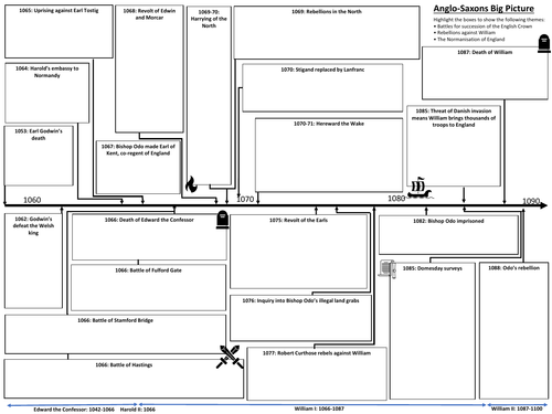 Anglo-Saxons and Normans Big Picture Revision Sheet | Teaching Resources