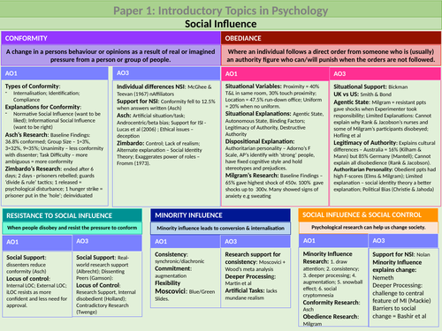 Social Influence Revision Map | Teaching Resources