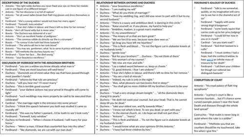 CONDENSED A LEVEL ENG LIT DUCHESS OF MALFI QUOTE & CONTEXT BANK ...