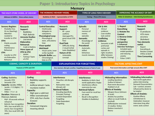 Memory Revision Map | Teaching Resources