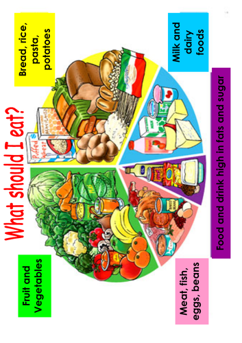 Healthy Eating topic resources eyfs ks1 physical development | Teaching ...