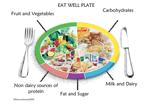 Healthy Eating topic resources eyfs ks1 physical development | Teaching ...