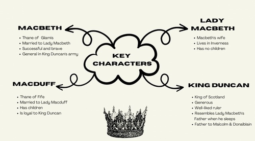 Macbeth Revision Pack - GCSE | Teaching Resources