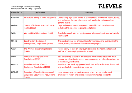 T Level Design, Surveying and Planning: Health and Safety: Outcome 1.1 | Teaching Resources