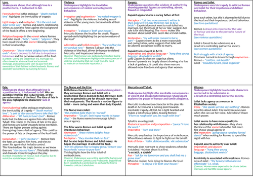 Romeo and Juliet Revision Sheet | Teaching Resources