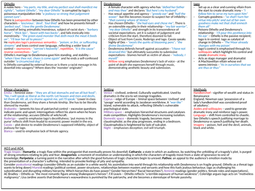 Othello A Level Revision sheet | Teaching Resources