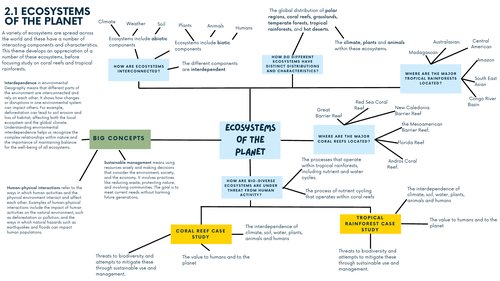 OCR Geography A: 2.1 Ecosystems of the Planet Mindmap | Teaching Resources