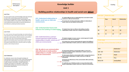 CTEC Health and social care Level 3 Unit 1 Building positive relationships knowledge organiser ...