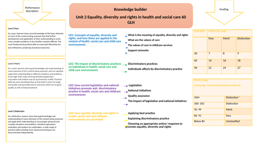 CTEC Health and social care Level 3 Unit 2 Equality, diversity and rights knowledge organiser ...