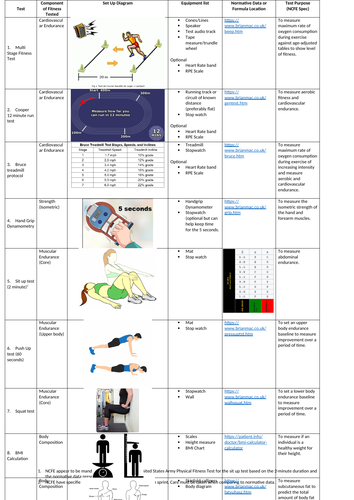 NCFE Health and Fitness (603/7007/5) CA5 Fitness Testing A3 Summary ...