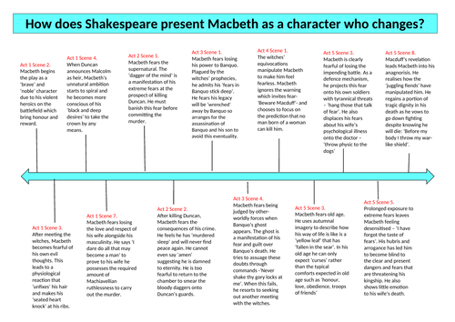 How does Shakespeare present Macbeth as a male character who changes? Timeline and exemplars ...