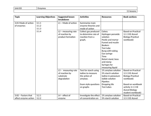 AS Biology Enzymes CAIE (full chapter workbook and powerpoint ...