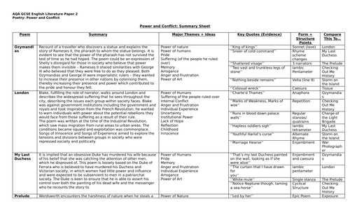 Power and Conflict Poetry Cluster Summary Grid (AQA) | Teaching Resources