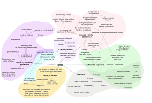 One-page Mind Map Themes of Volver (Almodóvar) | Teaching Resources