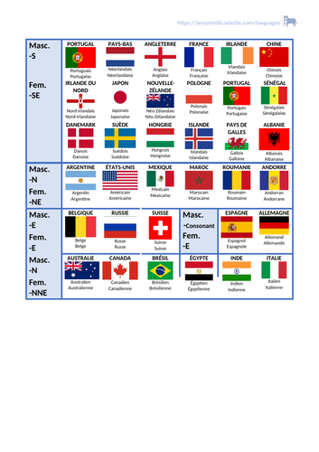 French Nationalities | Teaching Resources