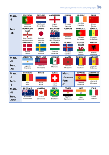 French Nationalities | Teaching Resources