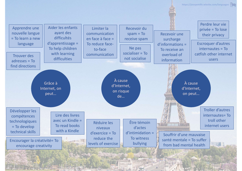 French Vocabulary - Technology | Teaching Resources