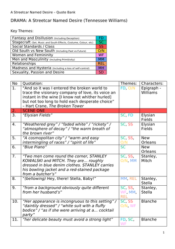 A Streetcar Named Desire - Quote Bank | Teaching Resources