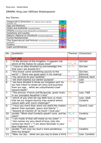 King Lear - Quote Bank & Critical Readings | Teaching Resources