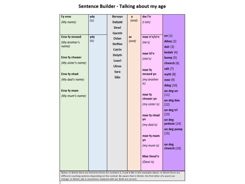 Welsh Beginner to Pre-intermediate Sentence Builder Unit 1 Talking ...