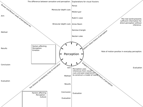 AQA GCSE Psychology: Revision Clocks | Teaching Resources