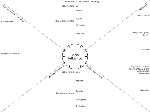 AQA GCSE Psychology: Revision Clocks | Teaching Resources