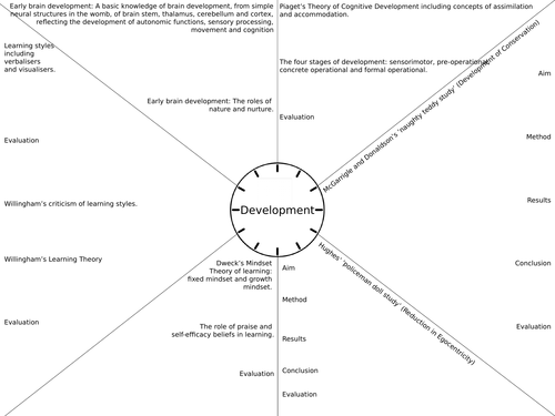 AQA GCSE Psychology: Revision Clocks | Teaching Resources