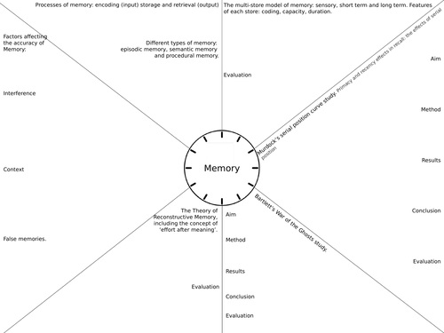 AQA GCSE Psychology: Revision Clocks | Teaching Resources