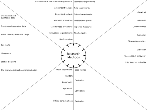 AQA GCSE Psychology: Revision Clocks | Teaching Resources
