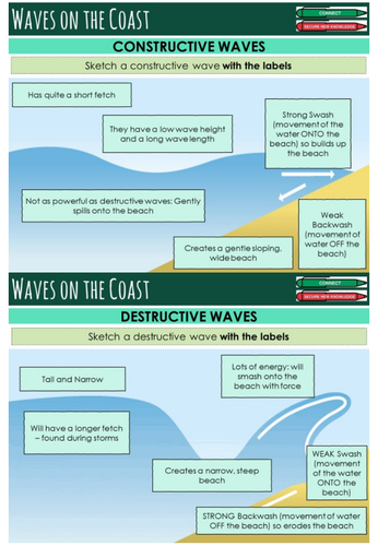 KS3 Coasts SOW | Teaching Resources