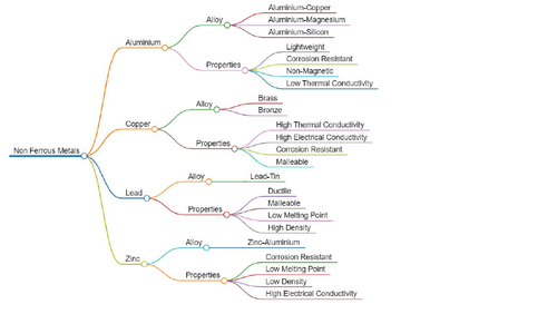 Design and Technology Material Mindmaps | Teaching Resources