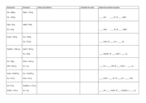 Quantitative Chemistry GCSE Ht and Ft | Teaching Resources